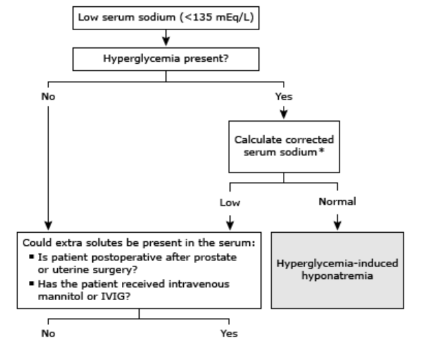 Uptodate Hyponatremia