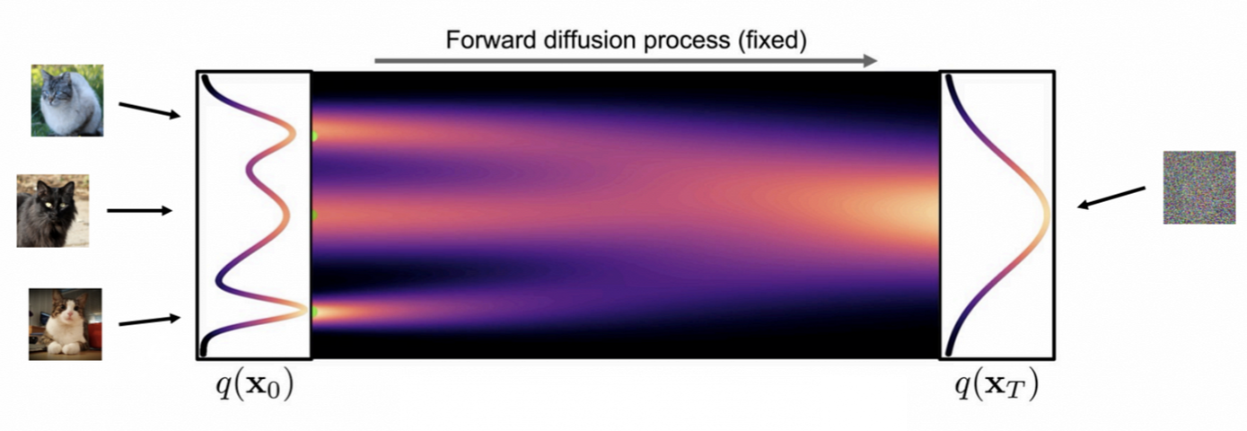 [Concept] Diffusion Models ( with. DDPM )