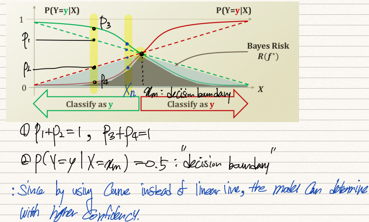 [ML개론] (5) Optimal Classification & Bayes Risk