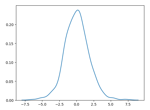 파이썬 numpy 누적 분포(Logistic Distribution)