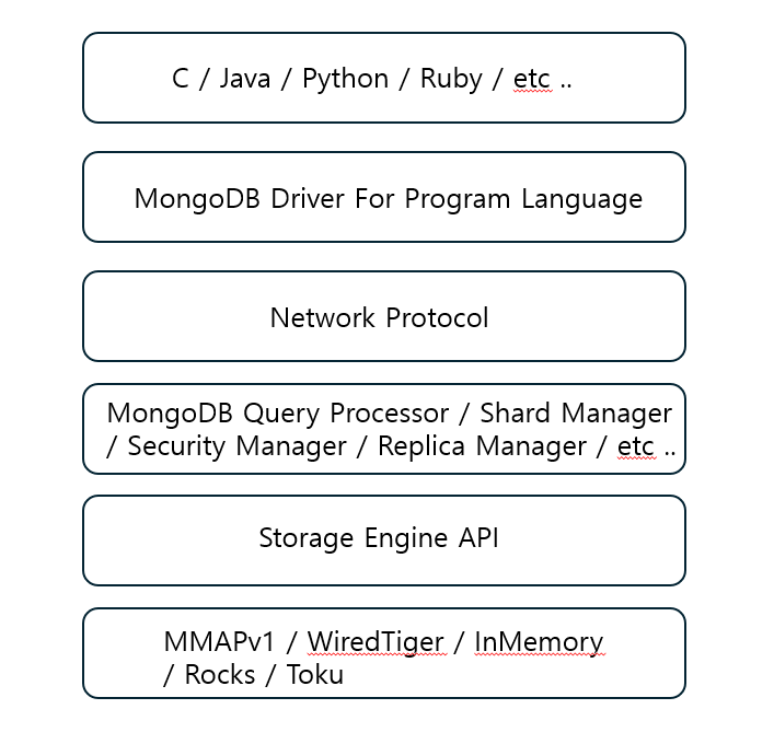 Mongodb Mongodb 아키텍처 — 꽁담 