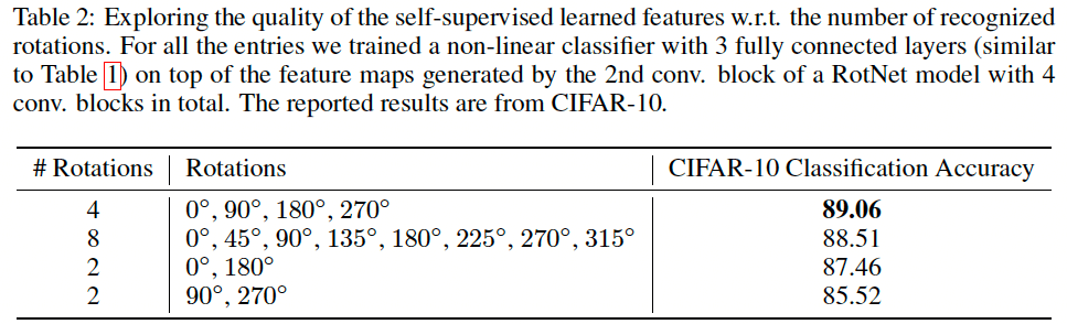 RotNet - Self Supervised Learning 논문 리뷰 RotNet - Self Supervised Learning 논문 리뷰