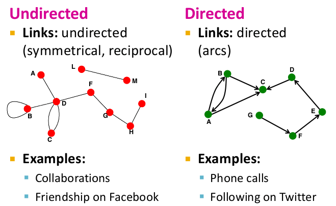 Directed Graph