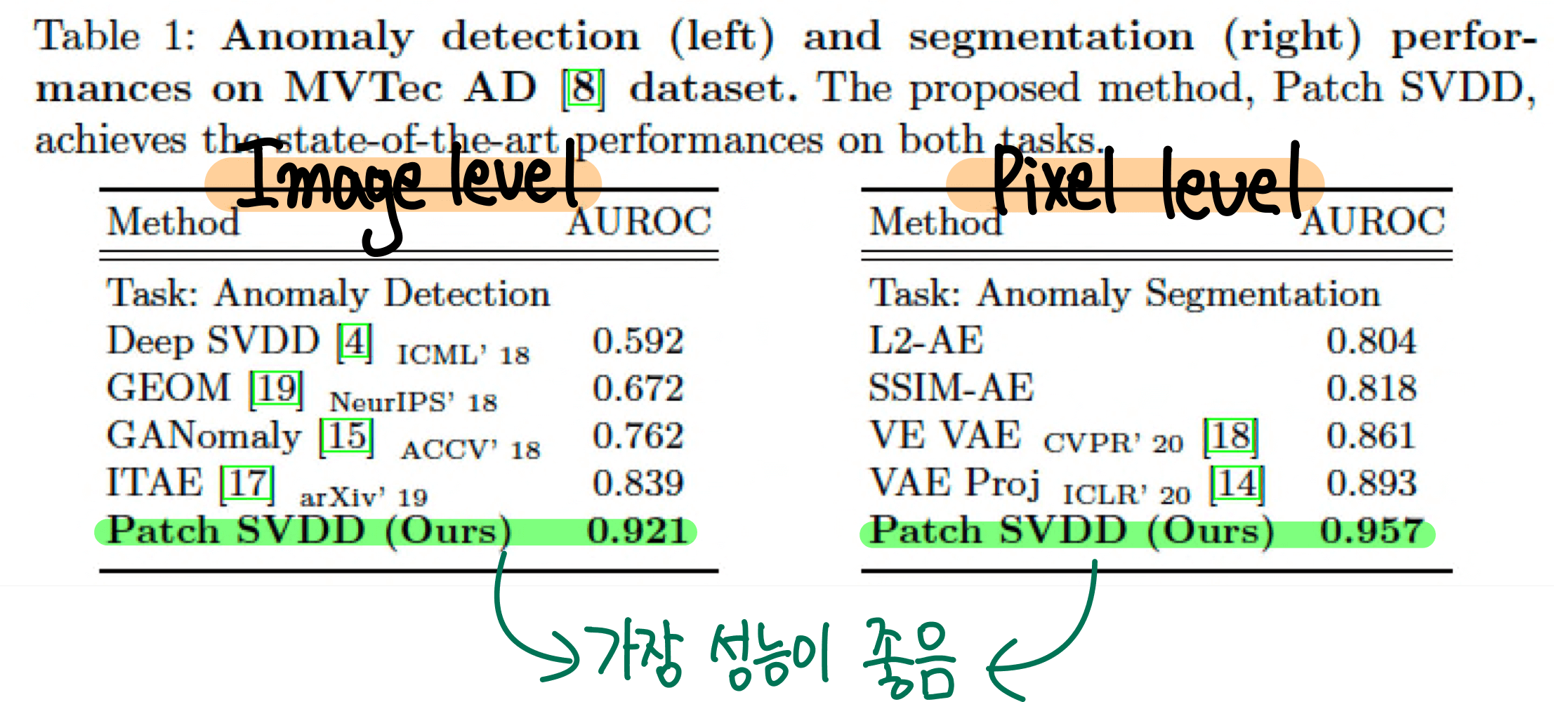 Patch Svdd Anomaly Detection 논문 리뷰 1856