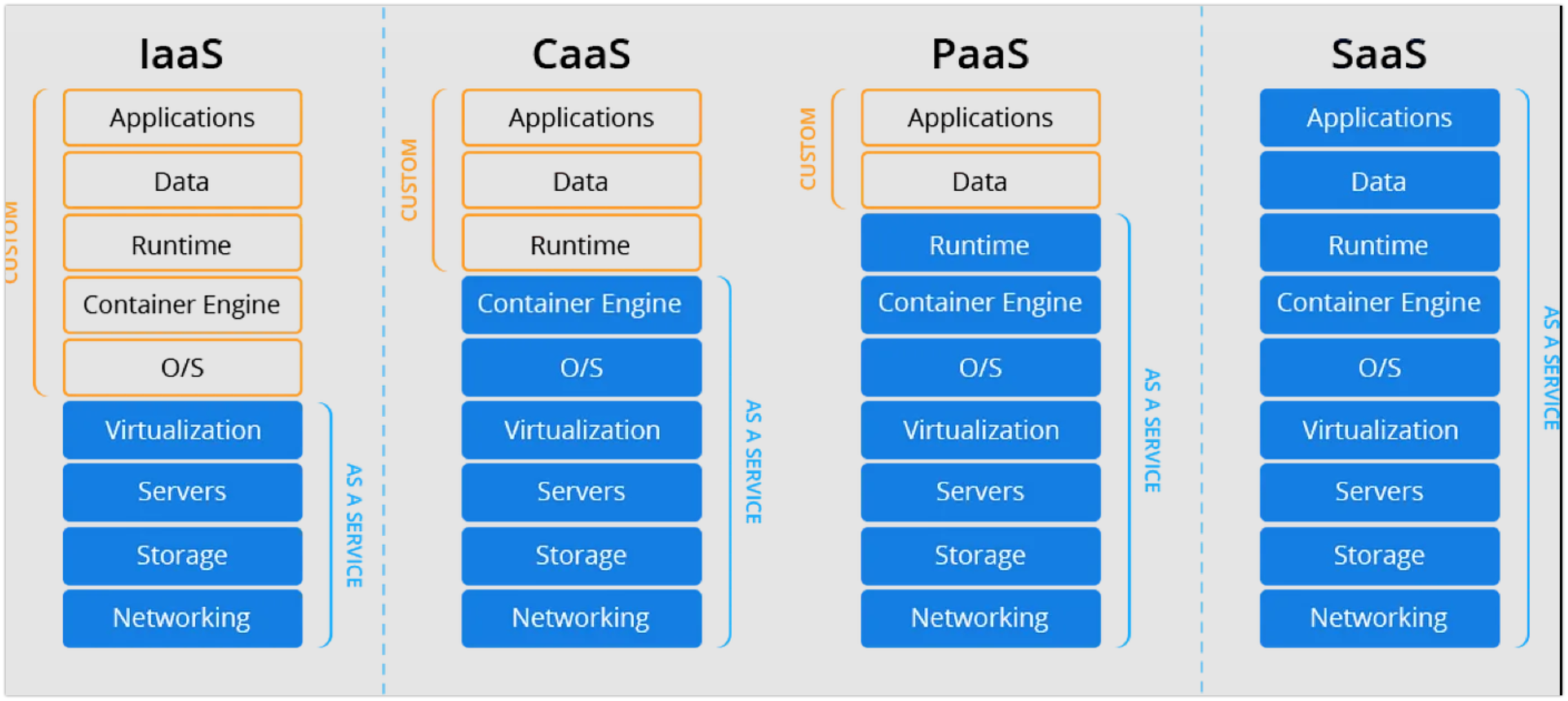 Iaas Vs Paas Vs Saas
