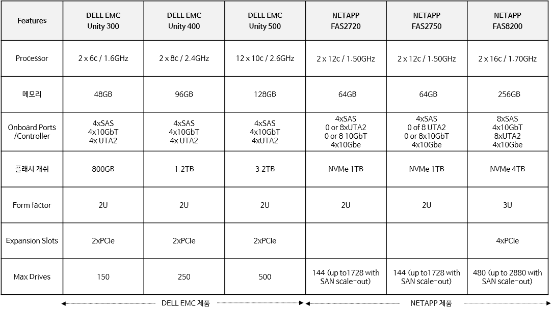 스토리지 분석 비교(DELL EMC, NETAPP) : 네이버 블로그
