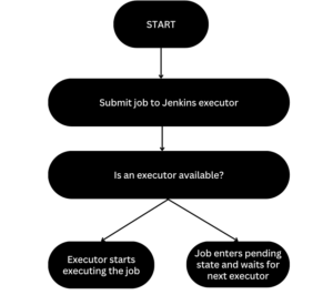 Jenkins 자원부족에 의한 교착 상태 Waiting for next available executor