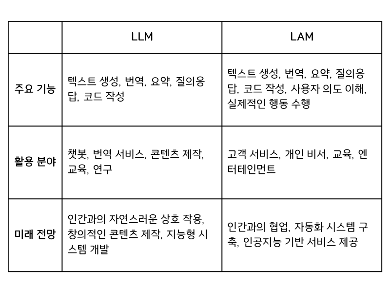 LLM vs LAM: 인공지능의 새로운 지평