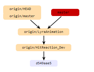[tortoise git] origin, master, HEAD 의미