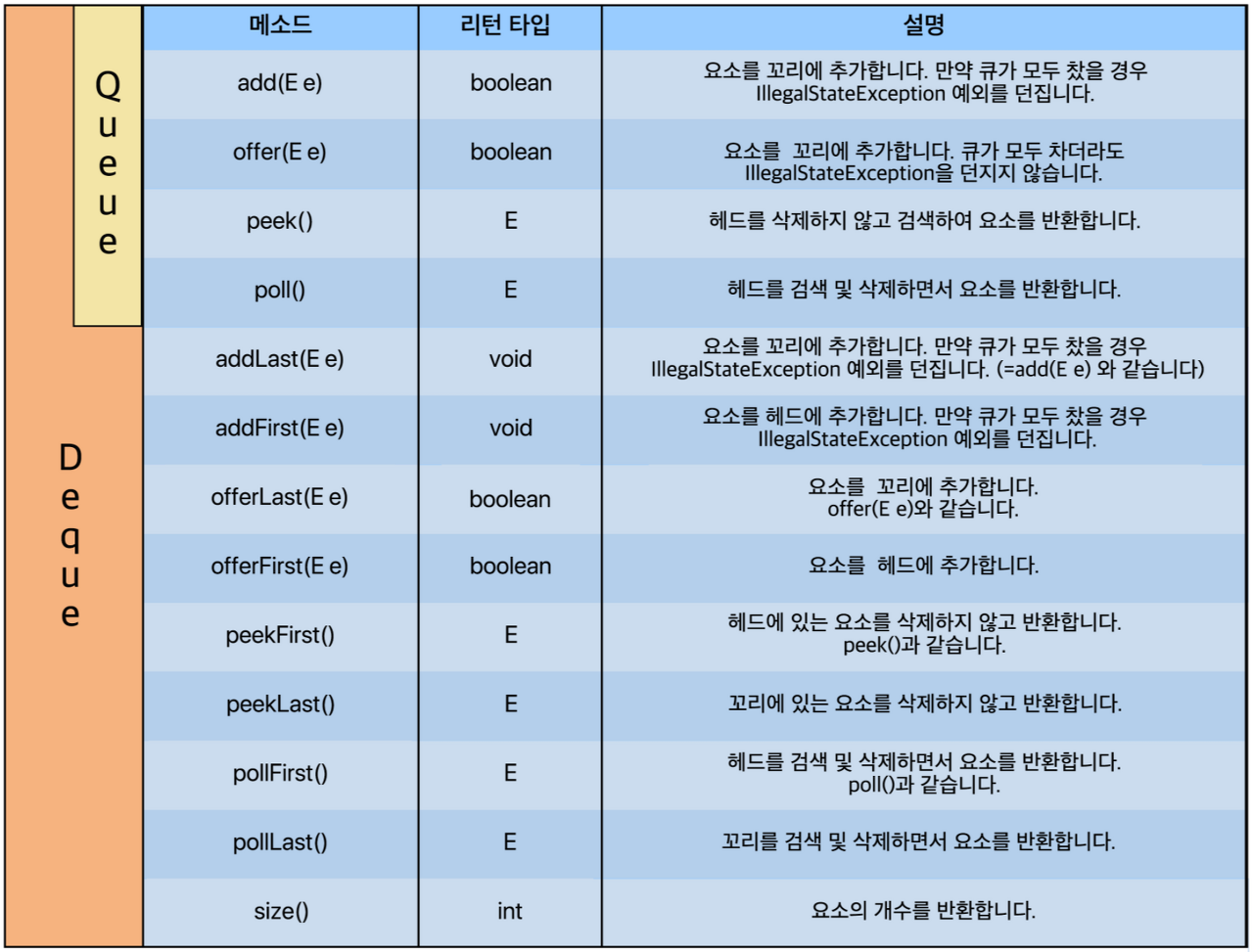Queue interface List란? (Deque, LinkedList, ArrayDeque, PriorityQueue)