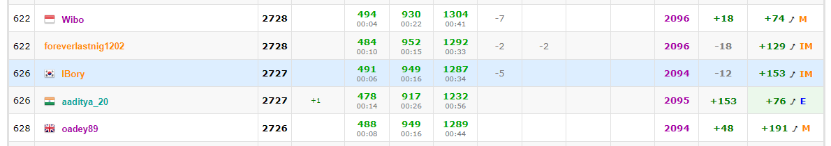 Dytechlab Cup 2022 (Div. 1 + Div. 2)