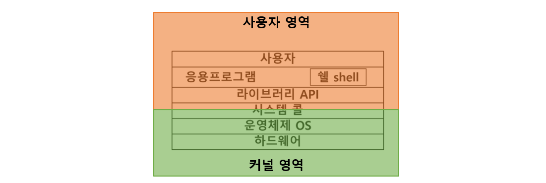 [운영체제] 운영체제 기초 — 과일가게