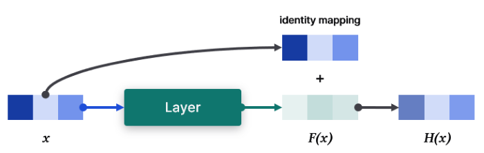 ResNet: Deep Residual Learning for Image Recognition