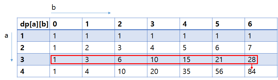 백준 2225 자바 - 합분해 (BOJ 2225 JAVA) - Nahwasa