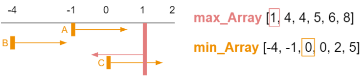 [Codility] NumberOfDiscIntersections