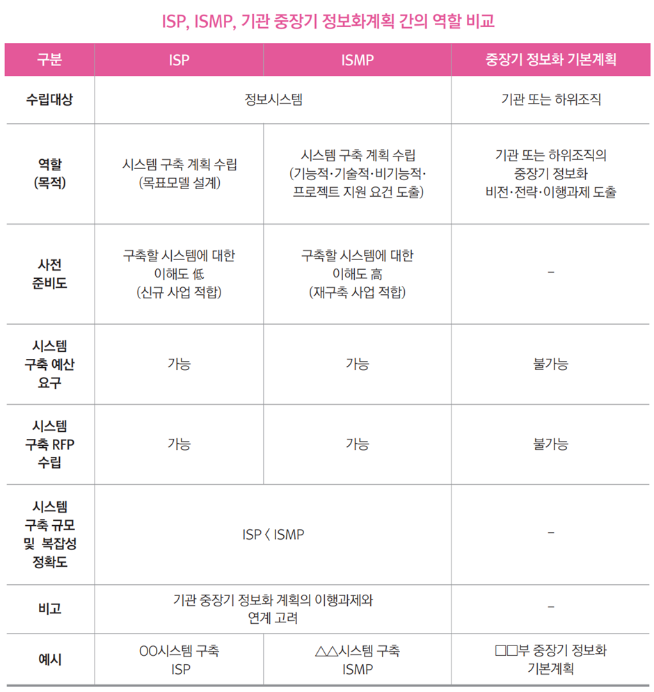 ISP와 ISMP 비교 : 차이가 뭐죠?
