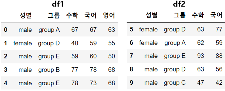 Dataframe 병합하기 Concat Merge Join