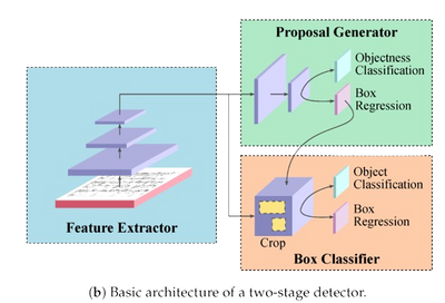 [논문분석]Sparse R-CNN: End-to-End Object Detection with Learnable Proposals