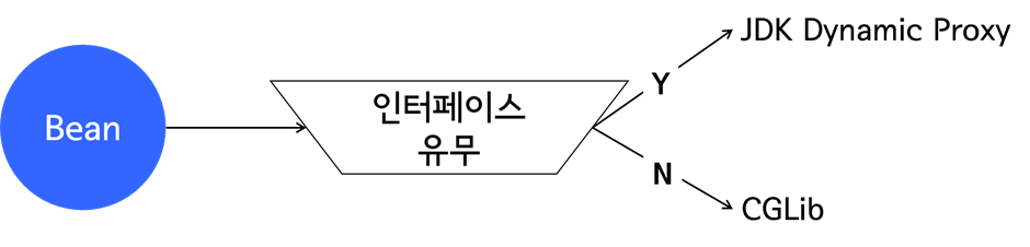 JDK Dynamic Proxy vs CGLIB Proxy