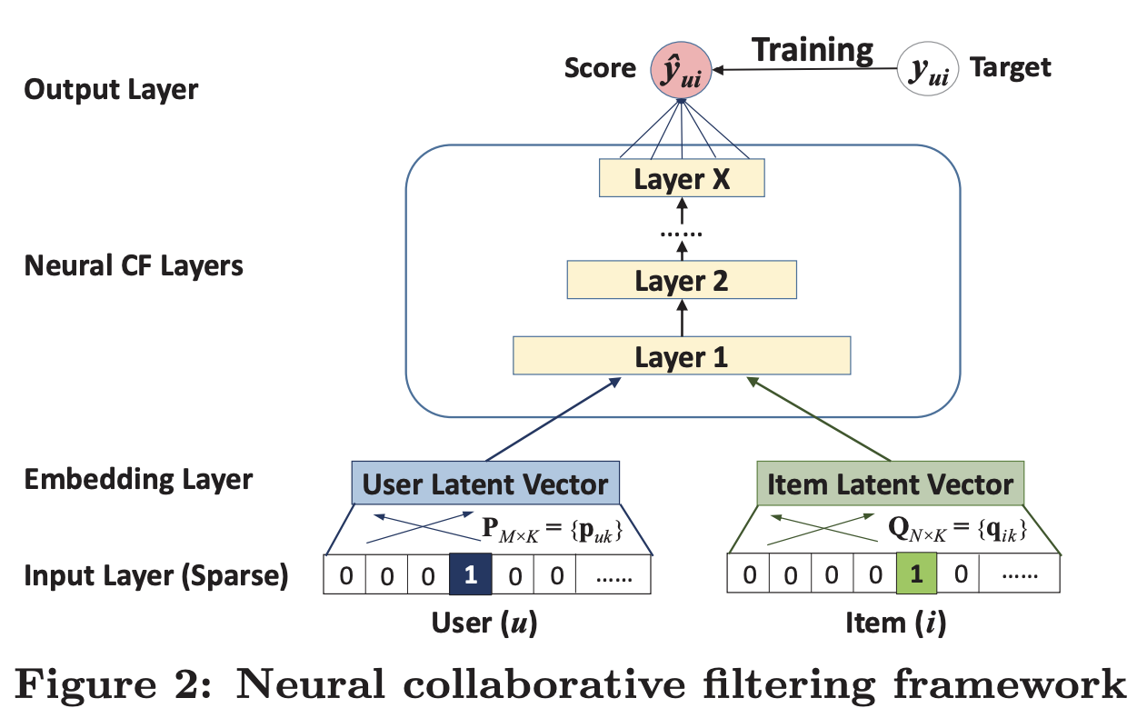 [논문 리뷰] Neural Collaborative Filtering