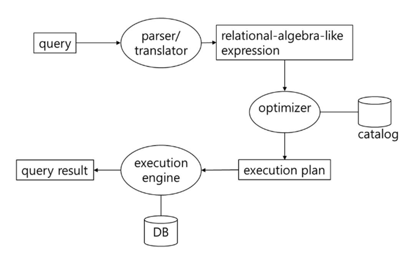 [DB/Query Processing] Overview :: 숭메의 보금자리