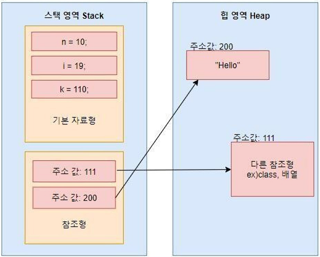 JAVA 기본형 타입과 참조형 타입(Primitive Type, Reference Type) [변수][엄탱]