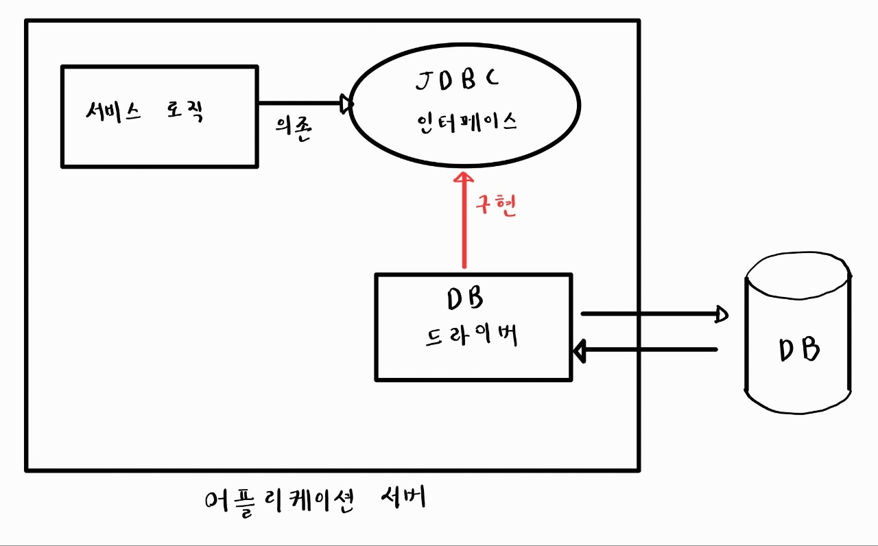 [Spring DB] 2. 커넥션 풀과 DataSource - Go, Vantage point