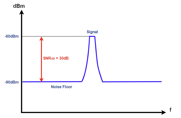 SNR(신호대잡음비) 란?