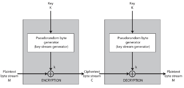 RC4 암호 알고리즘