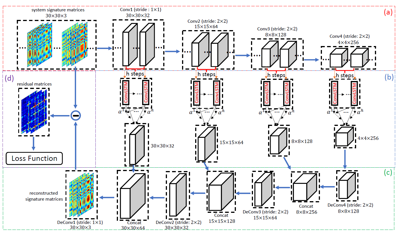 Multi-Scaled Convolutional Recurrent Enocder Decoder(MSCRED) for Anomaly Detection