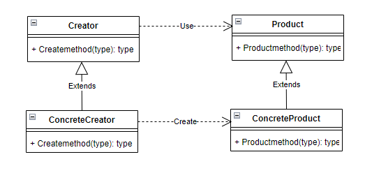 [Design Pattern] Factory Method