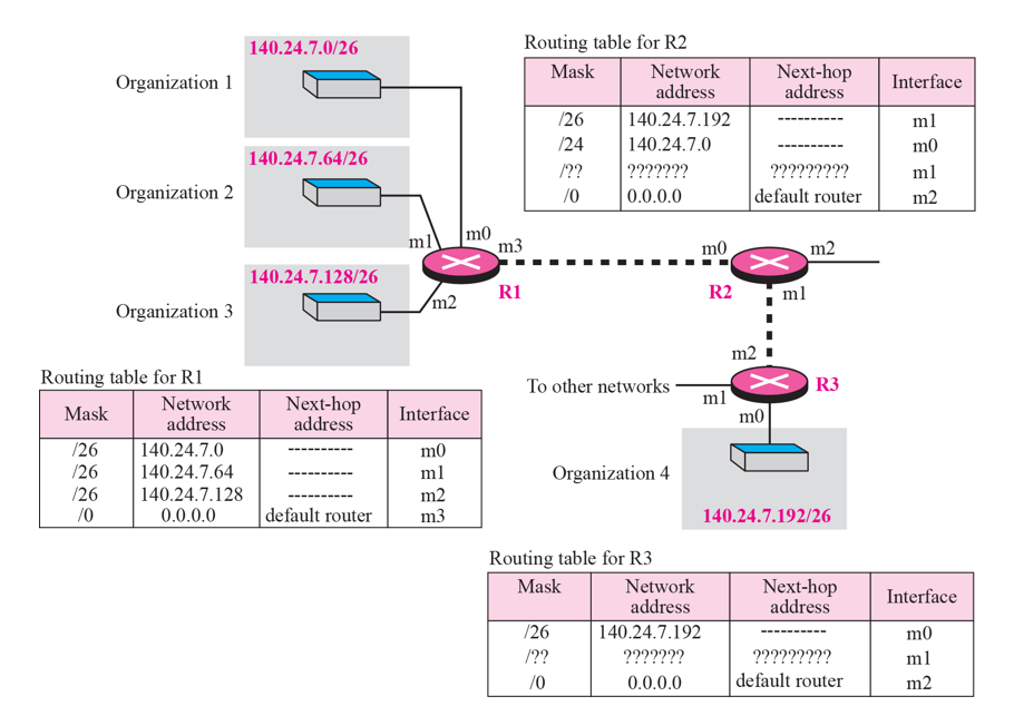 - 위 그림은 1~3번 기관과 4번 기관이 물리적으로 떨어져있지만, 논리적으로 Address Aggregation이 이루어진 형태이다.