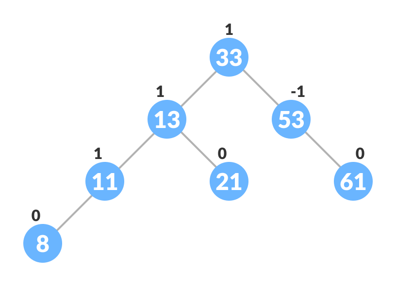 [Tree DSA] Balanced Binary Tree — 데이터 공부 노트