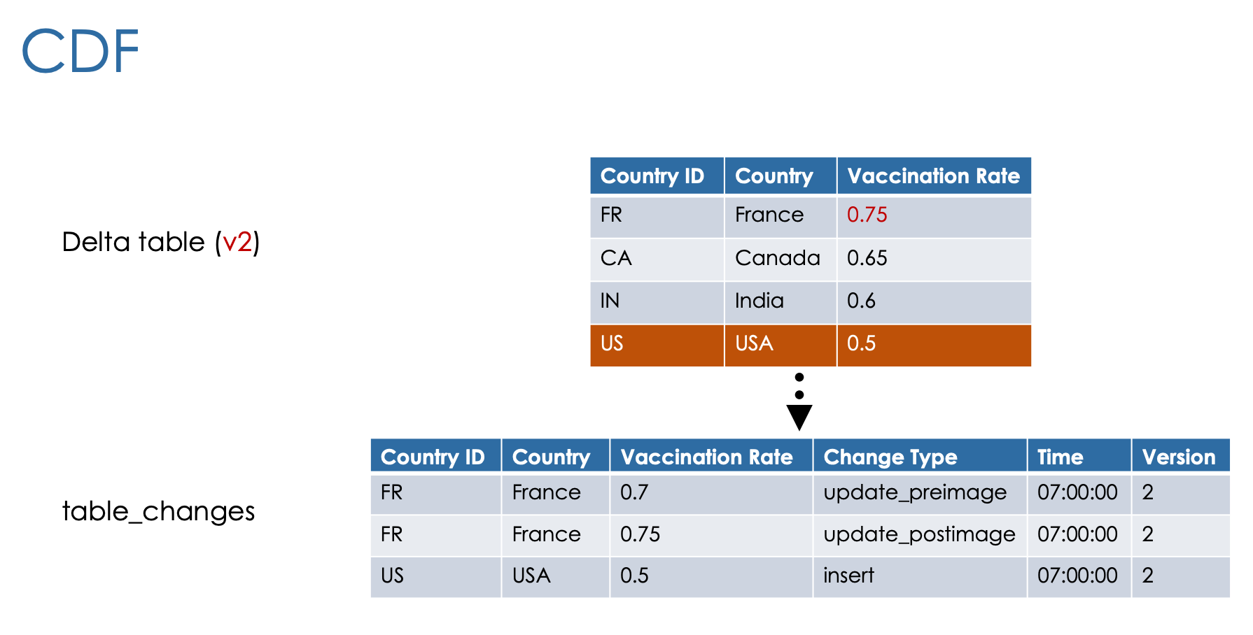 [databricks]Change Data Capture(CDC), Change Data Feed(CDF)