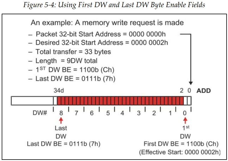 [2] PCIe - Transaction Layer (TLPs)