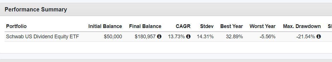 SCHD ETF 오천만원으로 20년 동안 배당 재투자하면 월 배당금 190만원