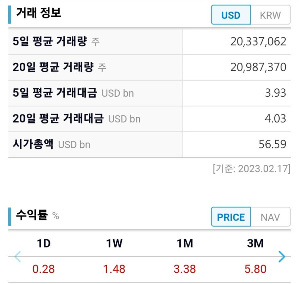 주린이 일기 : IWM - iShares Russell 2000 ETF (미국 중소형주 투자하기)