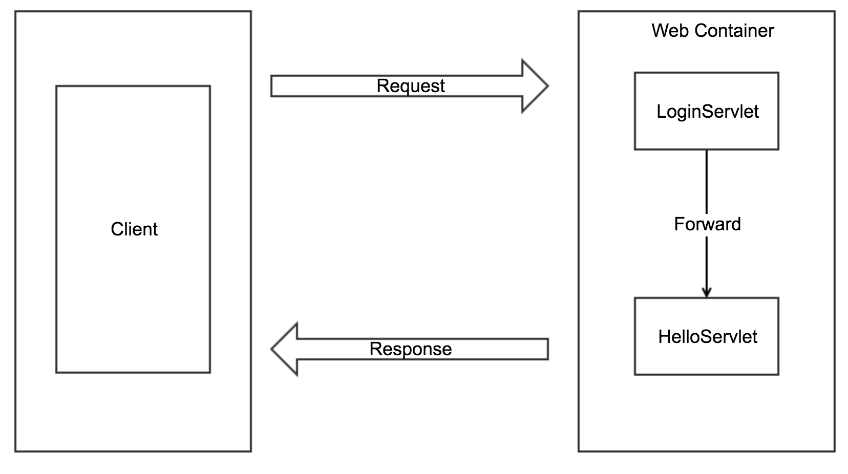 [Spring] Redirect와 Forward에 대해 알아보자