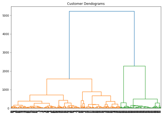 [Python] Hierarchical clustering(계층적 군집분석)