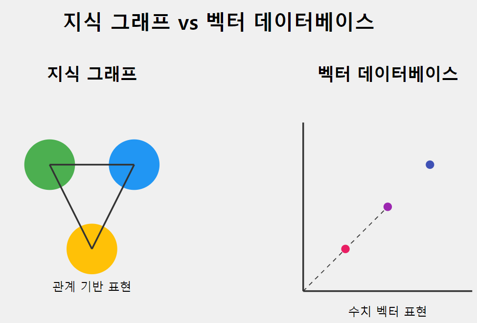 [Vector DB][Knowledge Graph] 지식 그래프 vs 벡터 데이터베이스: 데이터 표현의 두 가지 접근법