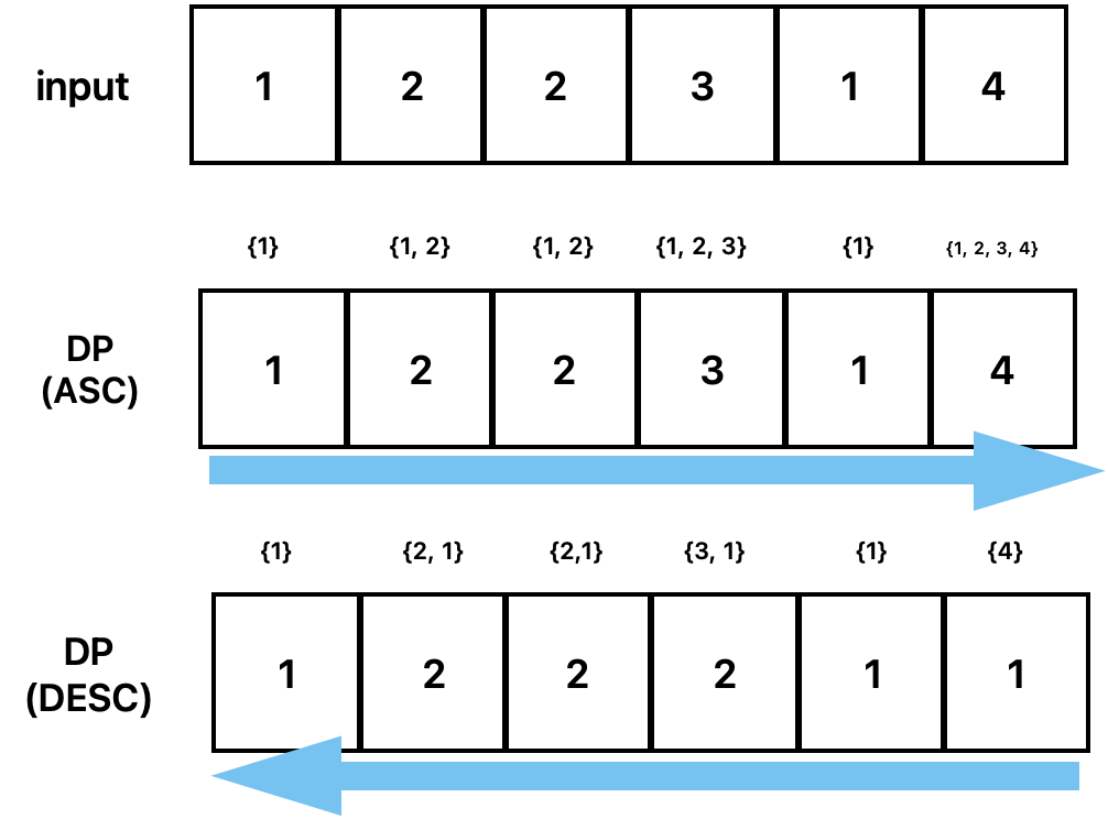 [백준] 11054 - 가장 긴 바이토닉 부분 수열(Java) — Digging Code