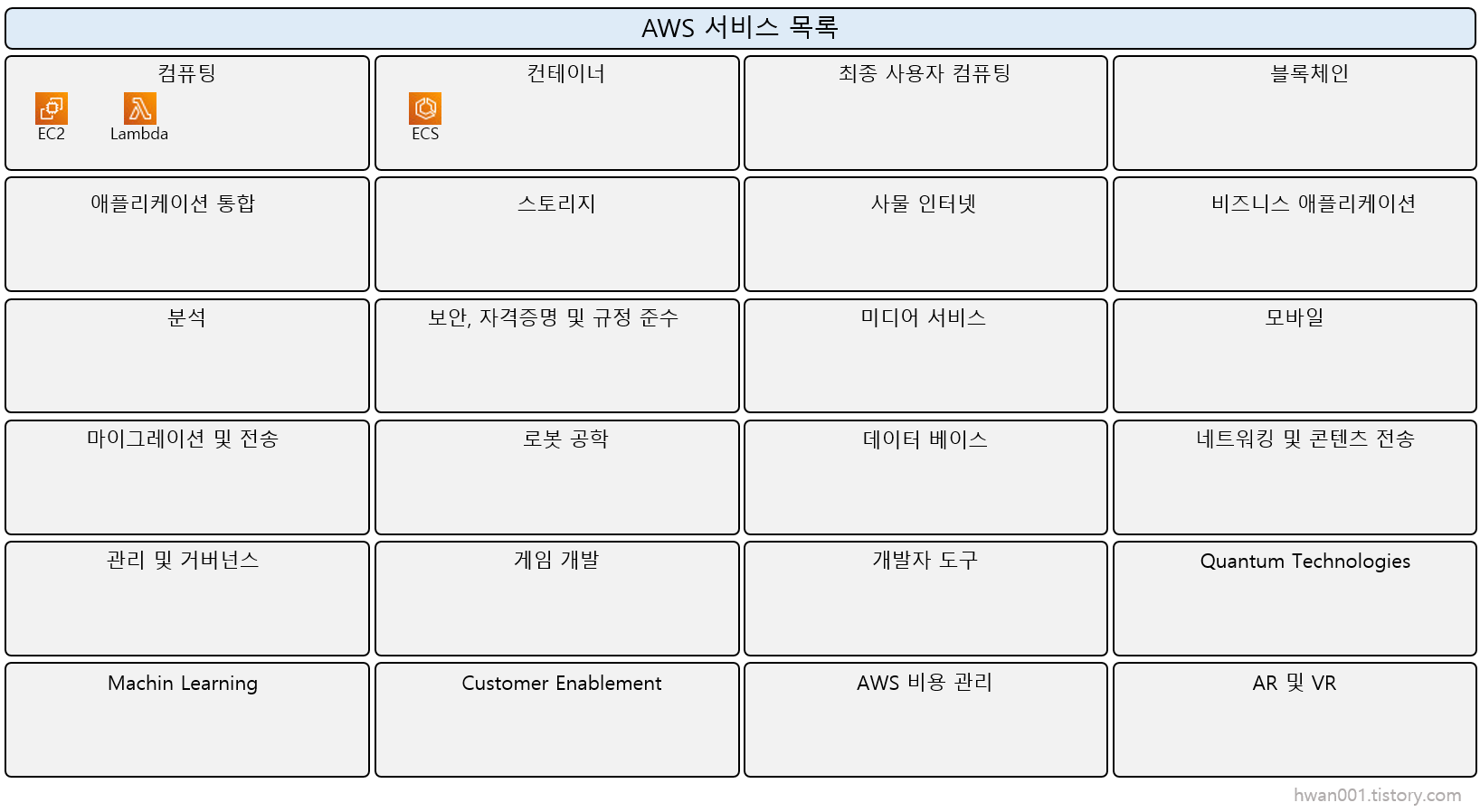 2023년 AWS 서비스 종류 별 기능 요약 :: Hwan. 001