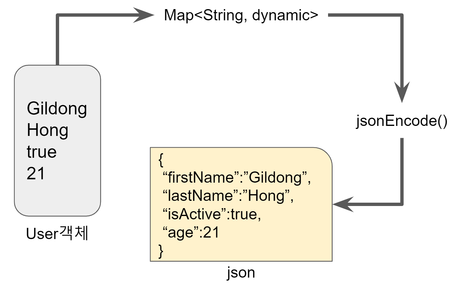 [flutter] Dart, JSON 수동 직렬화(Serialization) 하기