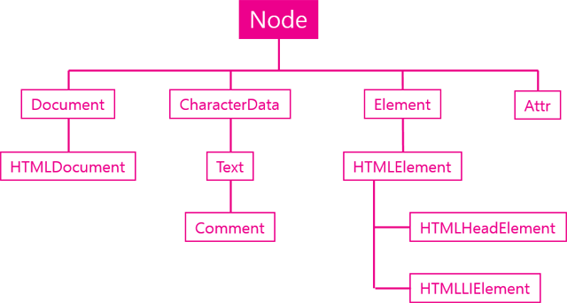 [ JavaScript ] 자바스크립트 기본 문법 | Node 객체(childNodes, firstChild, lastChild, nextSibling...) — 코뮤(COMMU)