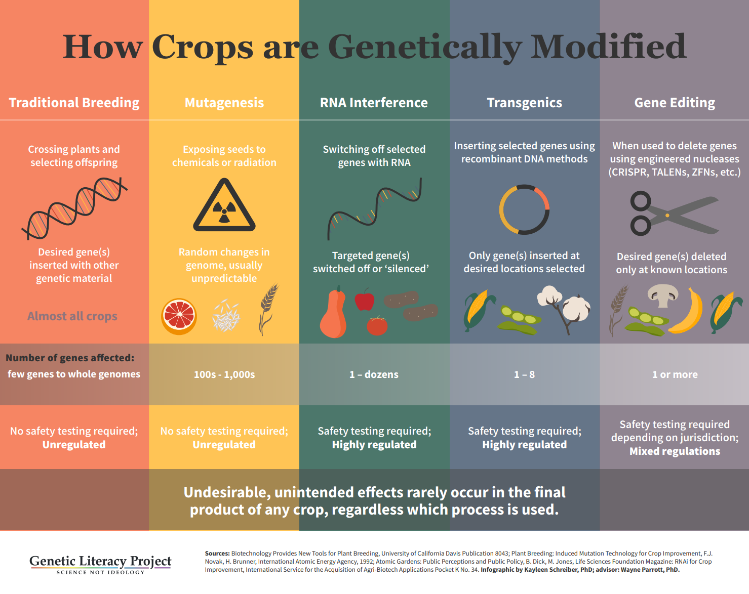 GMO By GeneticLiteracyProject GMO By GeneticLiteracyProject
