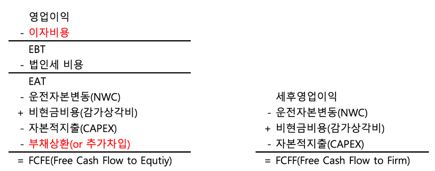 DCF란, DCF계산법, DCF를 통한 EV 계산법(DCF+@) :: 가치관제작소