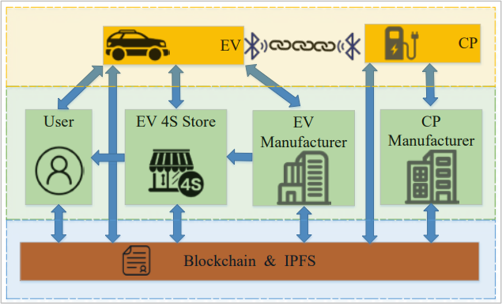 [DID] Secure Decentralized Machine Identifiers for Internet of Things 리뷰