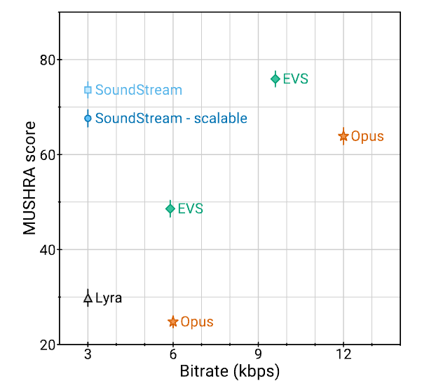 SoundStream: An End-to-End Neural Audio Codec