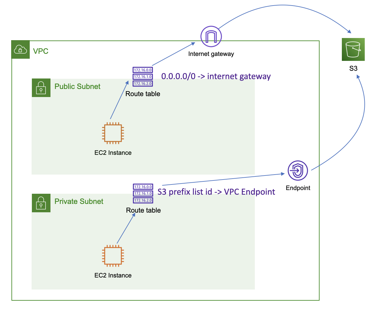 AWS VPC Endpoint 개념