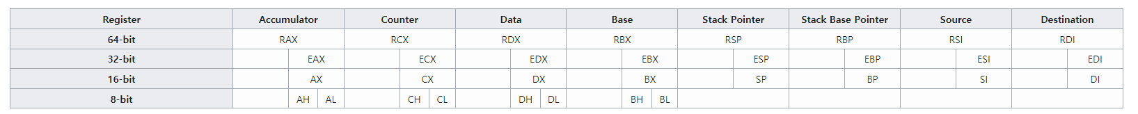 범용 레지스터 구성 :: 엔지니어는 배가 고프다